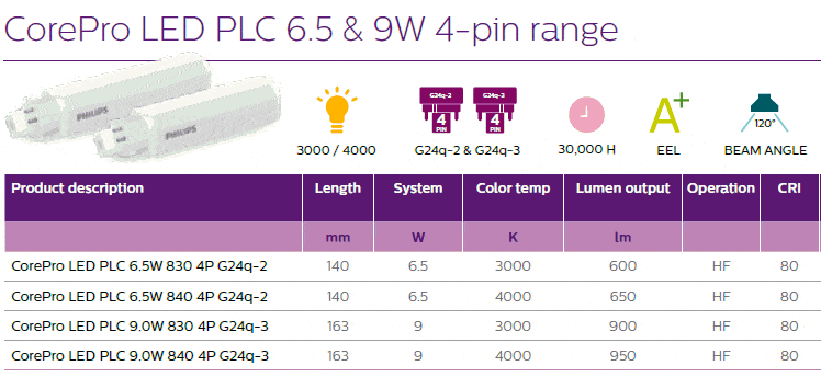 Philips CorePro LED PLL CorePro LED PLL HF 16.5W 840 4P 2G11
