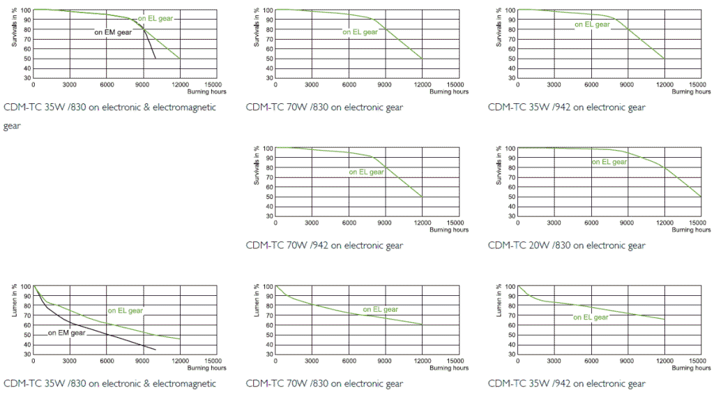 Philips Master Colour CDM-TC