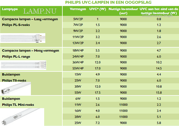 PHILIPS TUV TL en TL-D (uv lamp)